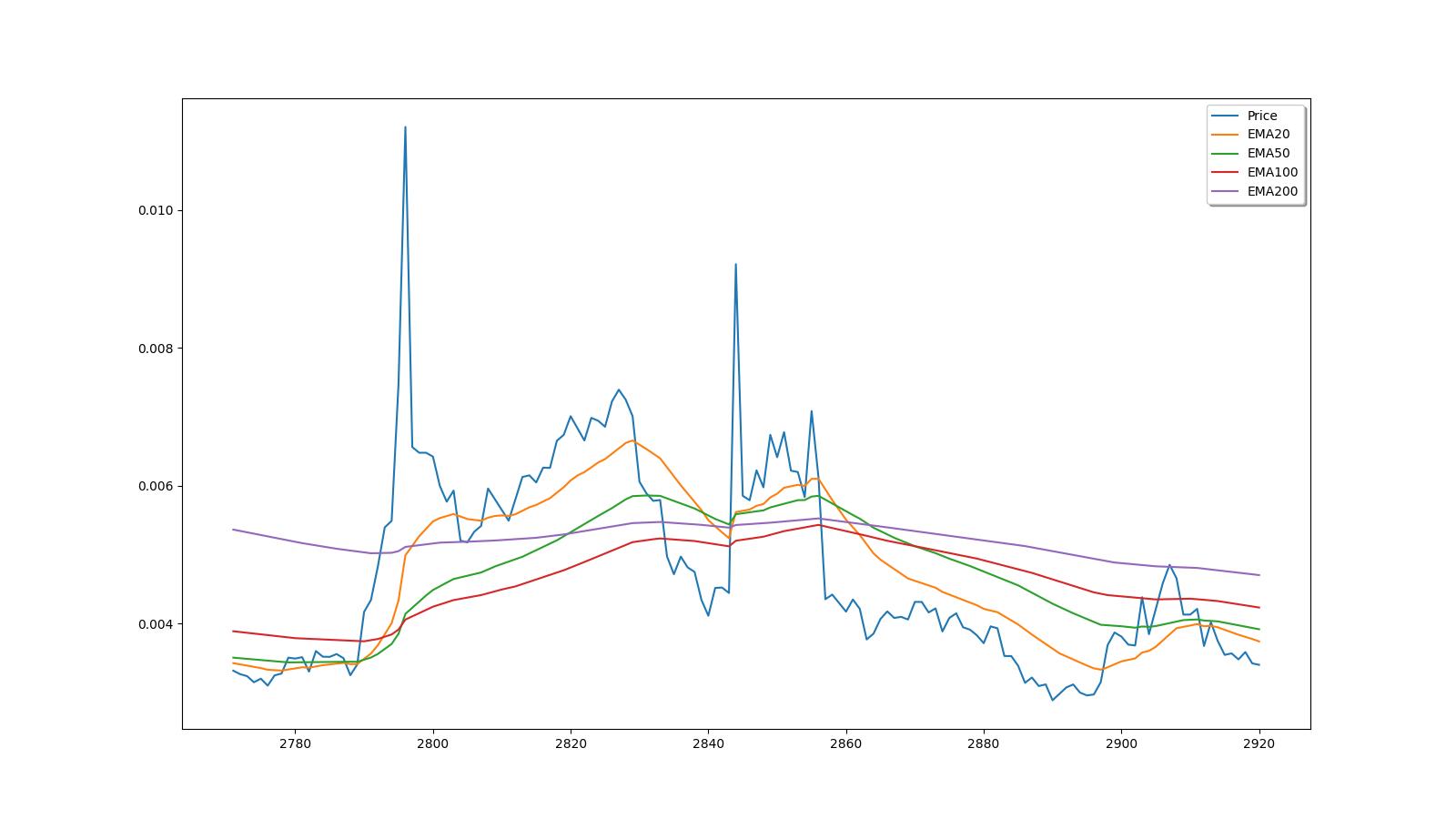 Presearch Exponential Moving Averages