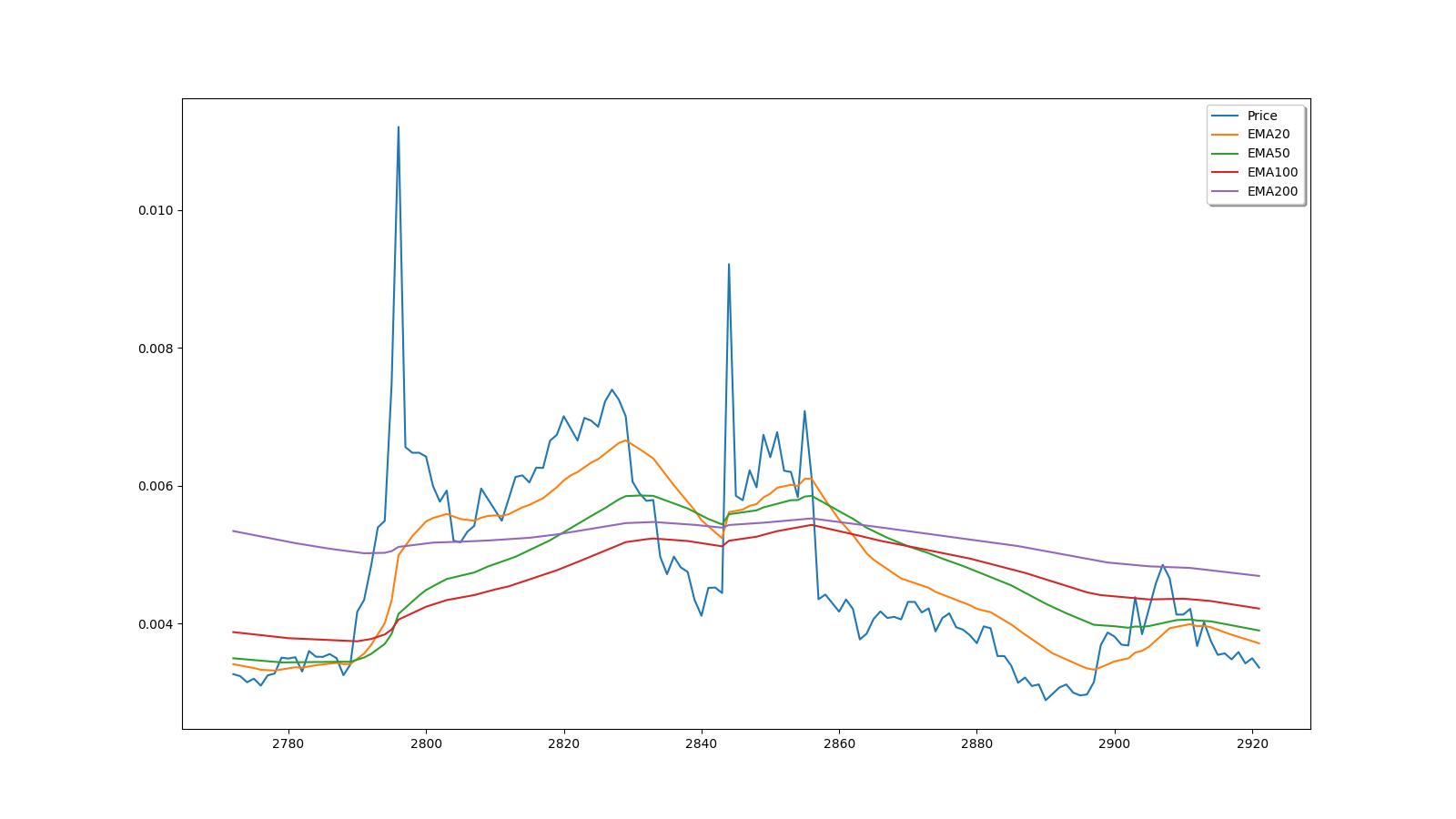 Presearch Exponential Moving Averages