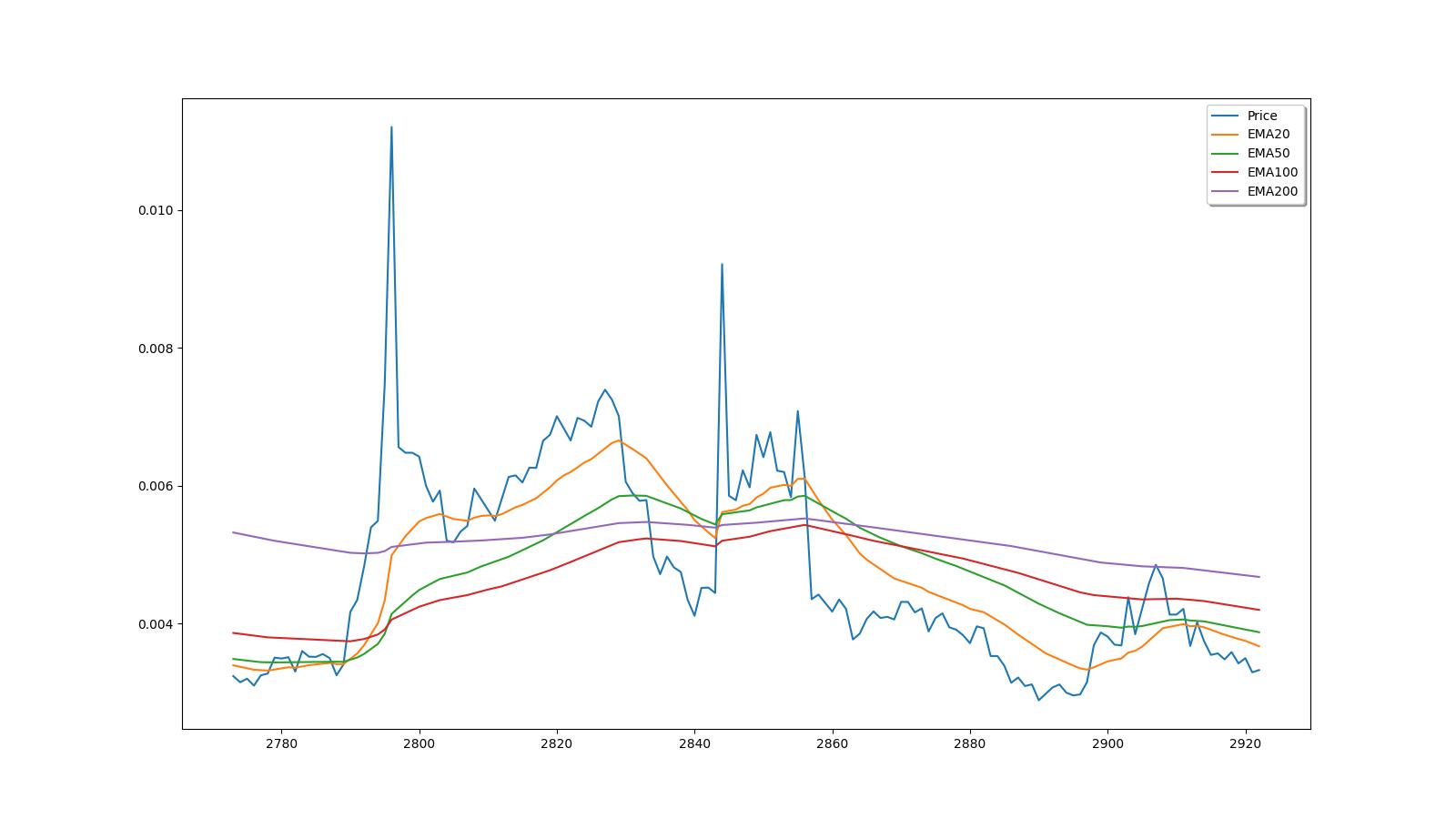 Presearch Exponential Moving Averages