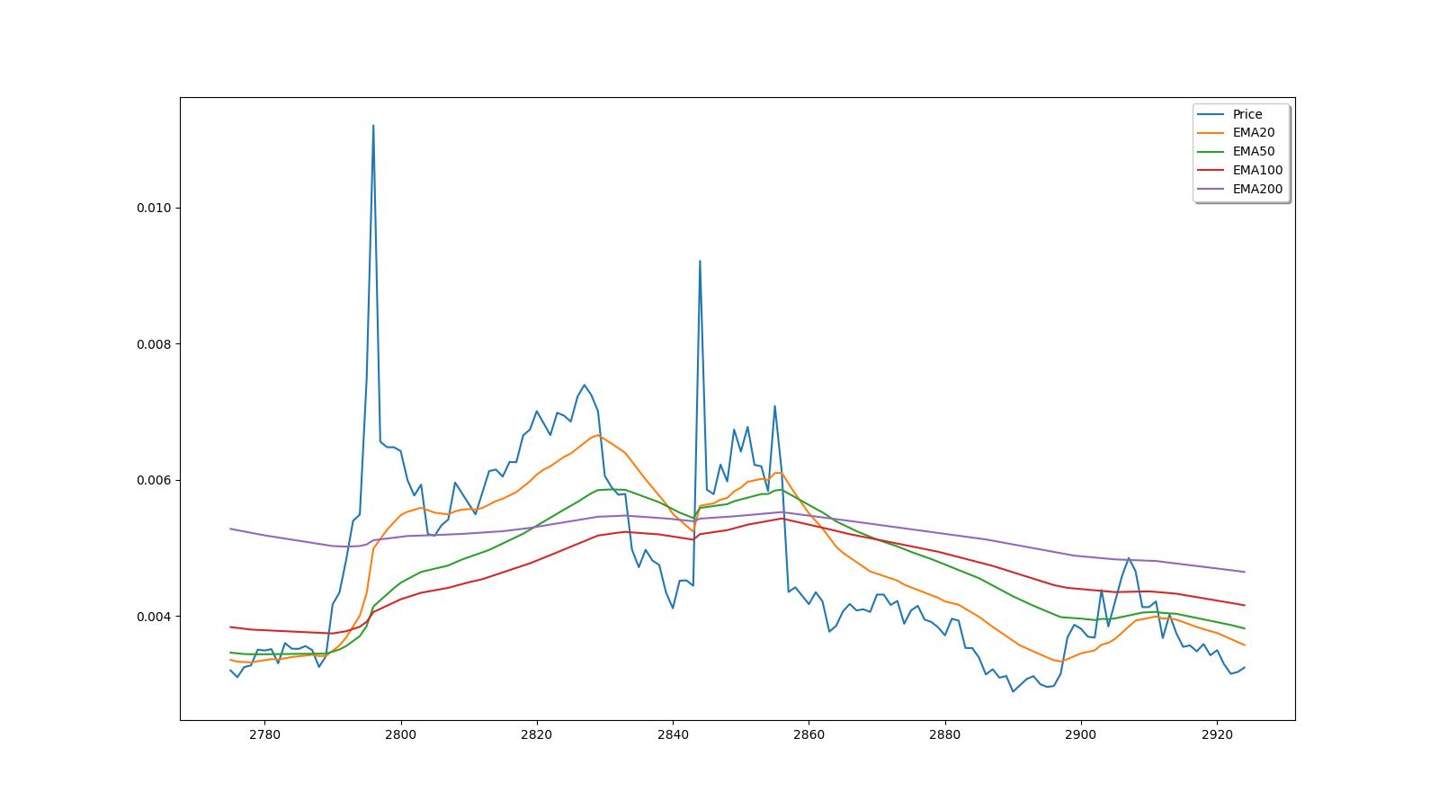 Presearch Exponential Moving Averages
