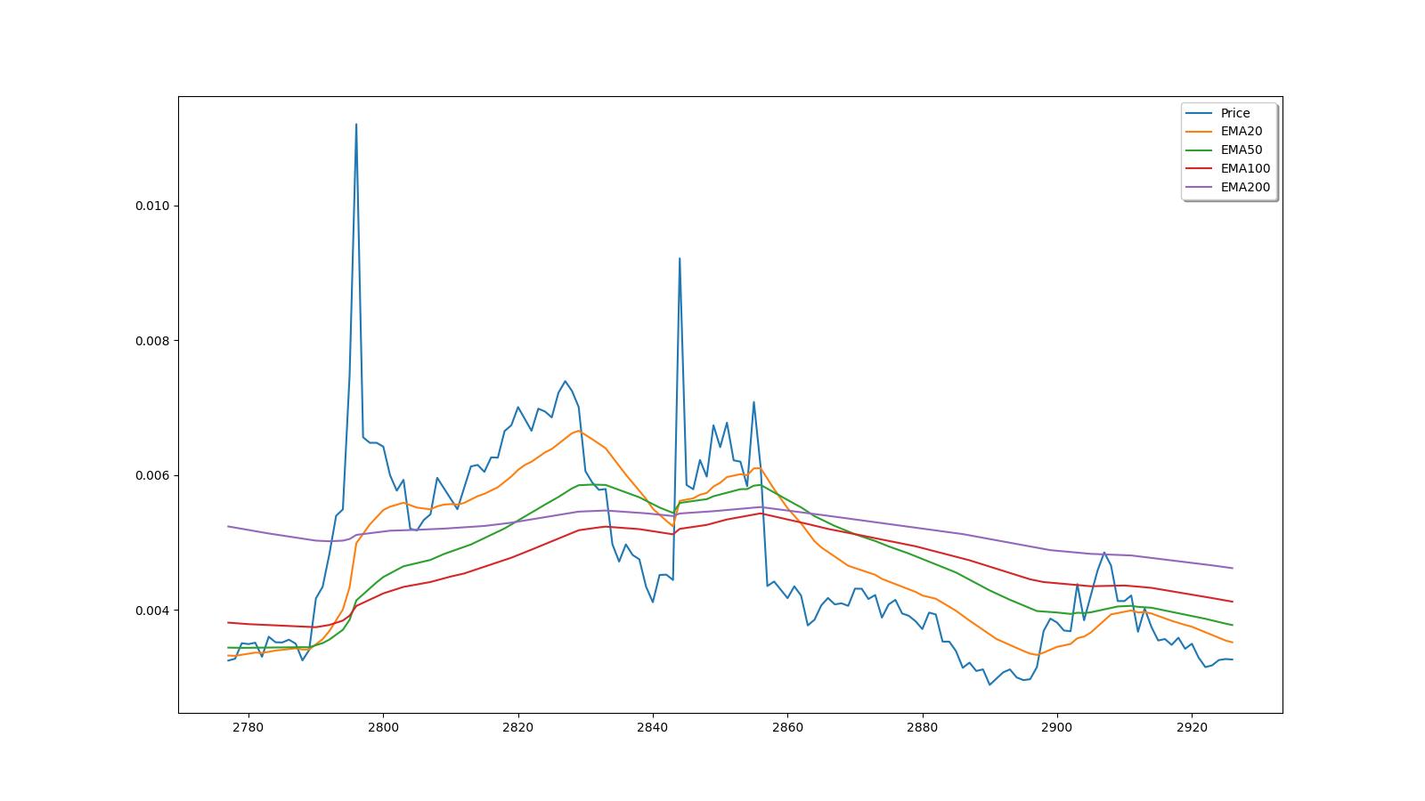 プリサーチ Exponential Moving Averages
