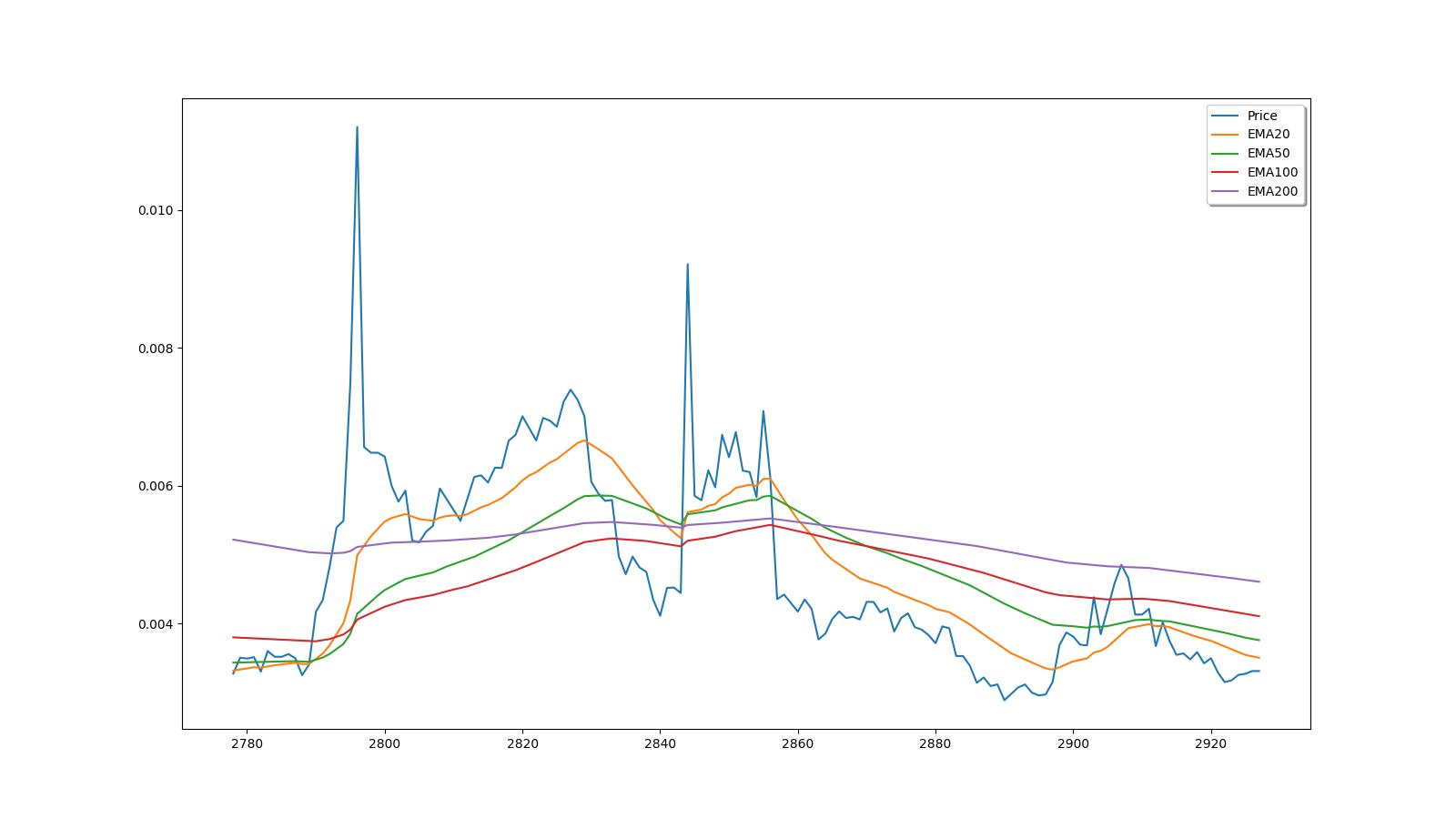 Presearch Exponential Moving Averages