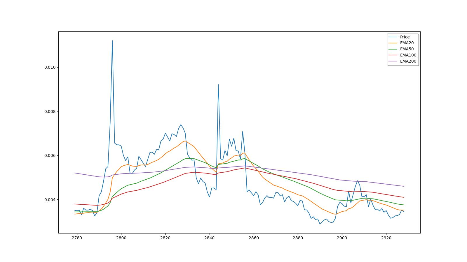 Presearch Exponential Moving Averages