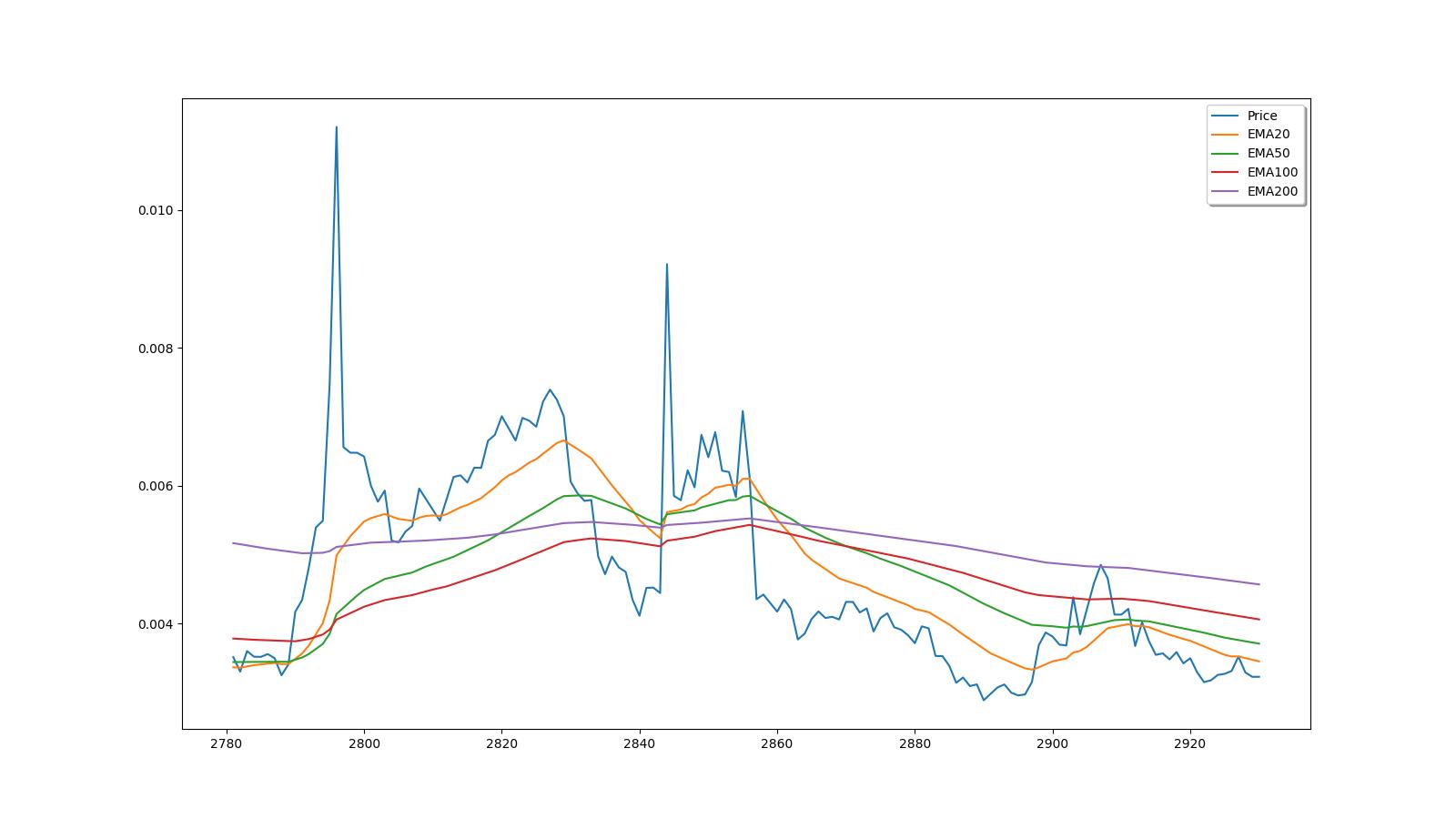 Presearch Exponential Moving Averages