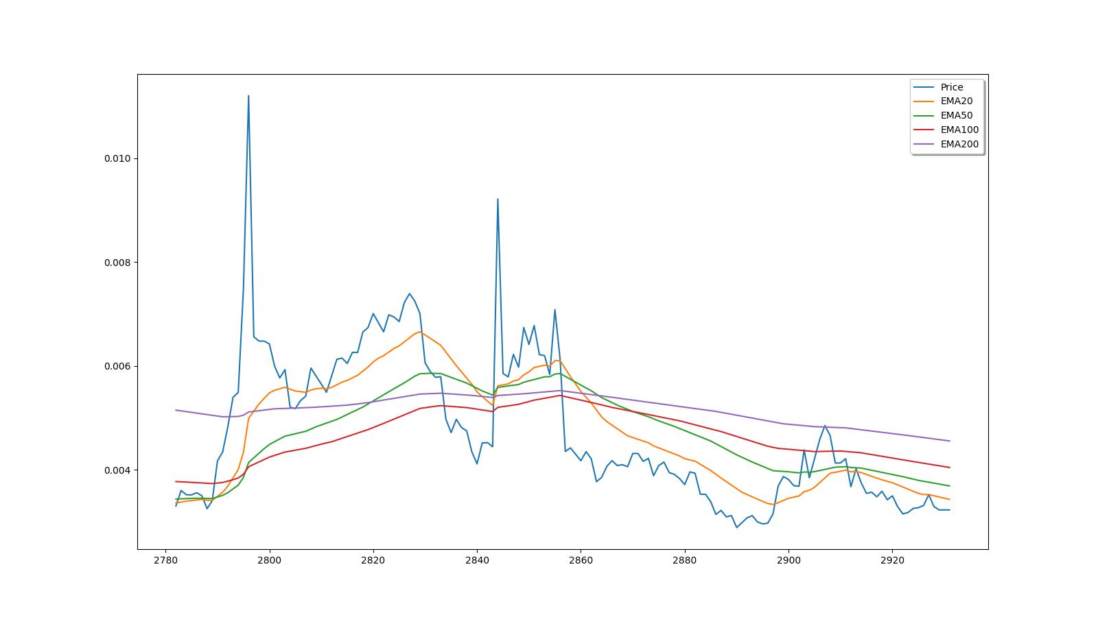 Presearch Exponential Moving Averages