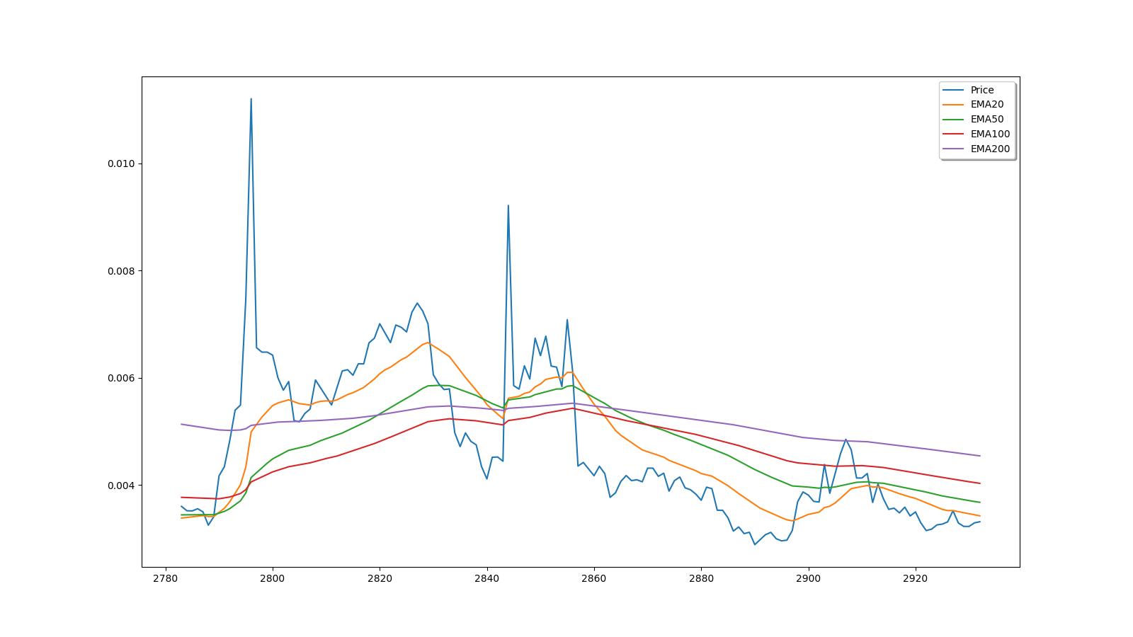Presearch Exponential Moving Averages