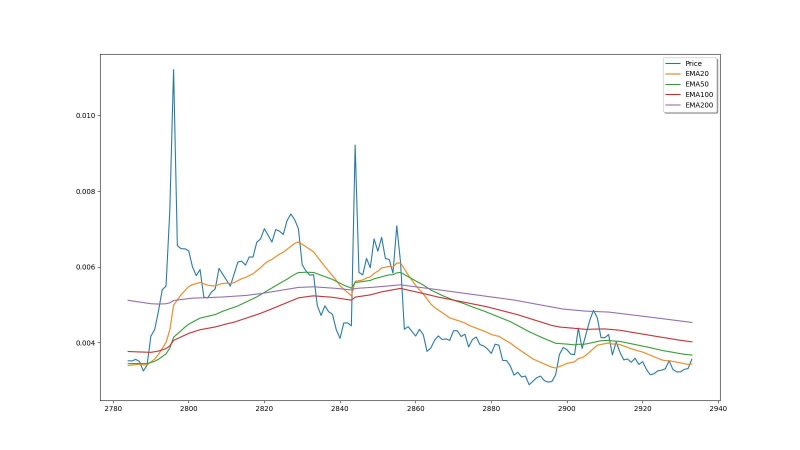 Presearch Exponential Moving Averages