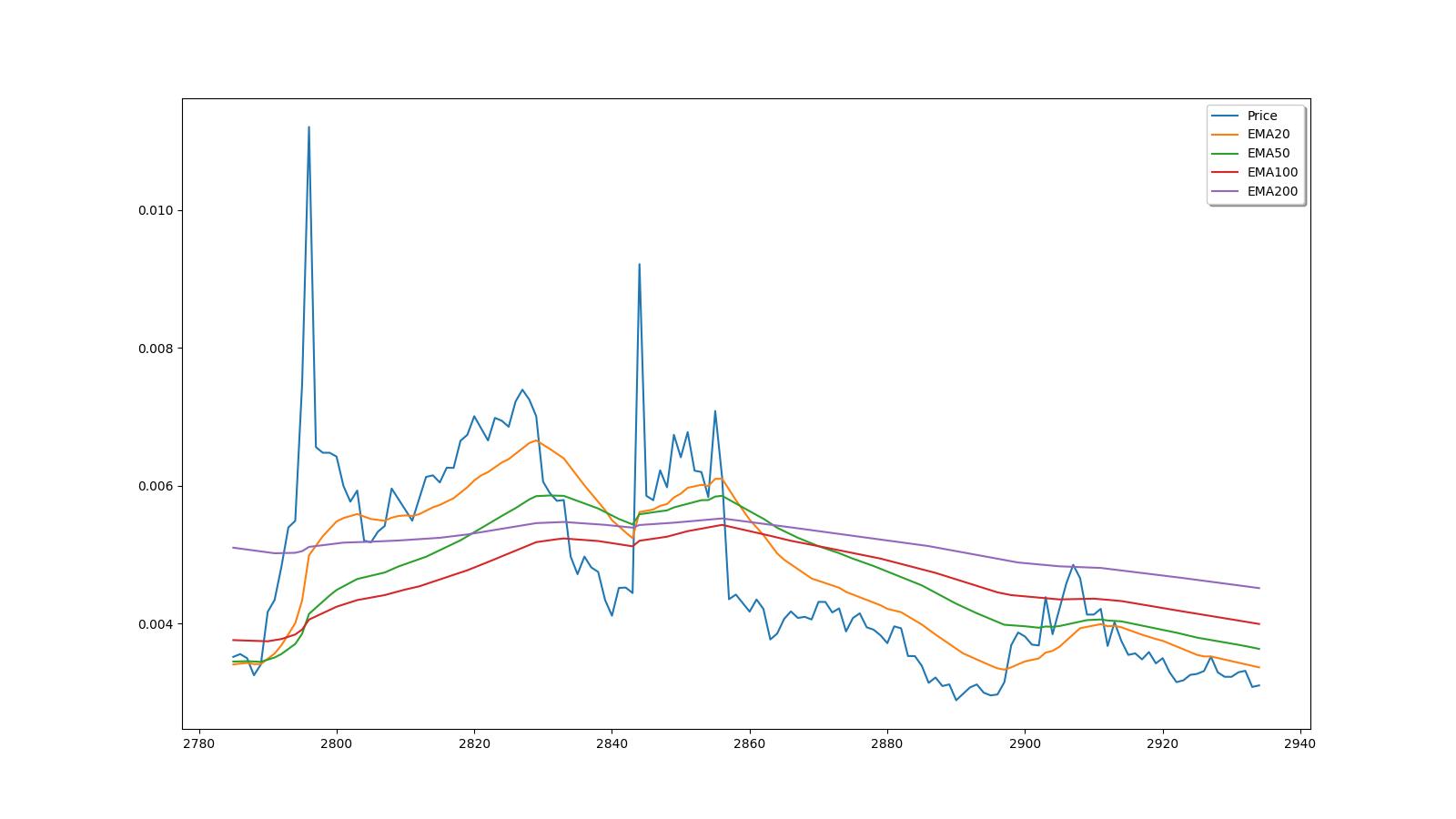 Presearch Exponential Moving Averages
