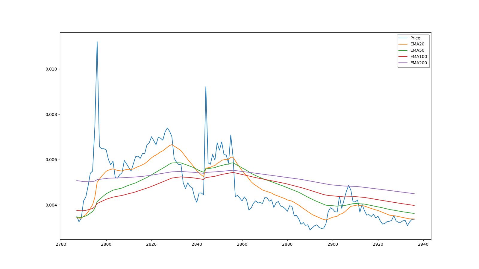 Presearch Exponential Moving Averages