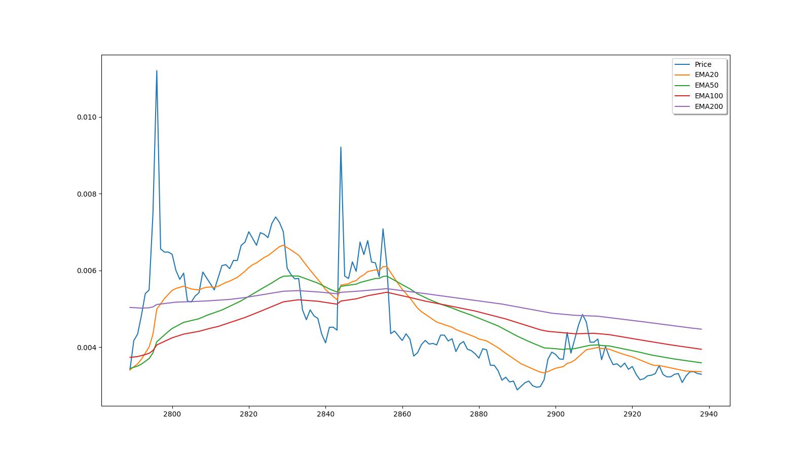 Presearch Exponential Moving Averages