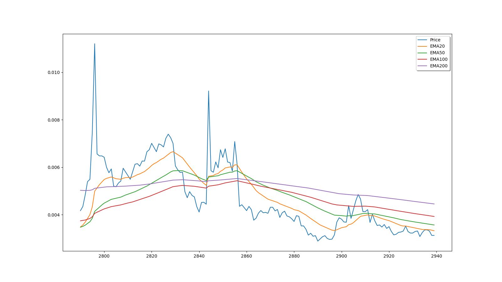Presearch Exponential Moving Averages