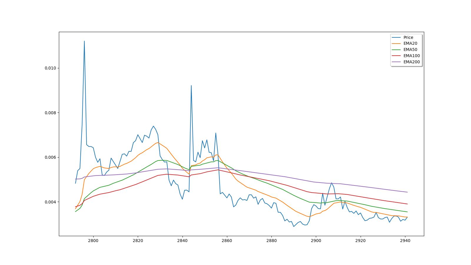 Presearch Exponential Moving Averages