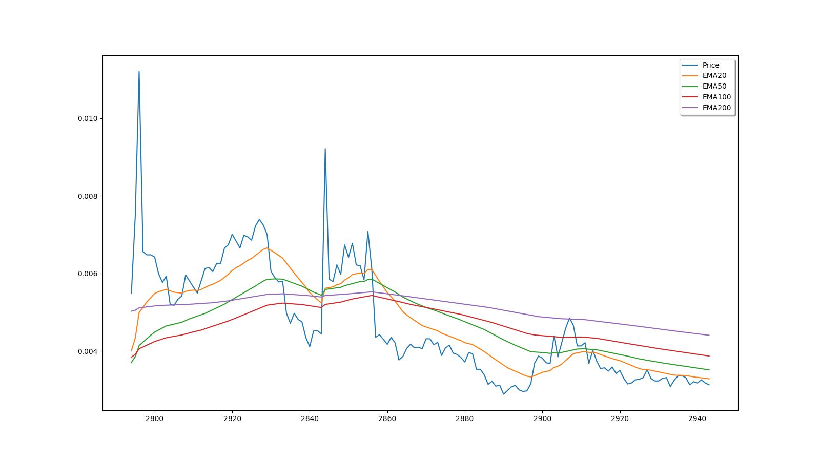 Presearch Exponential Moving Averages
