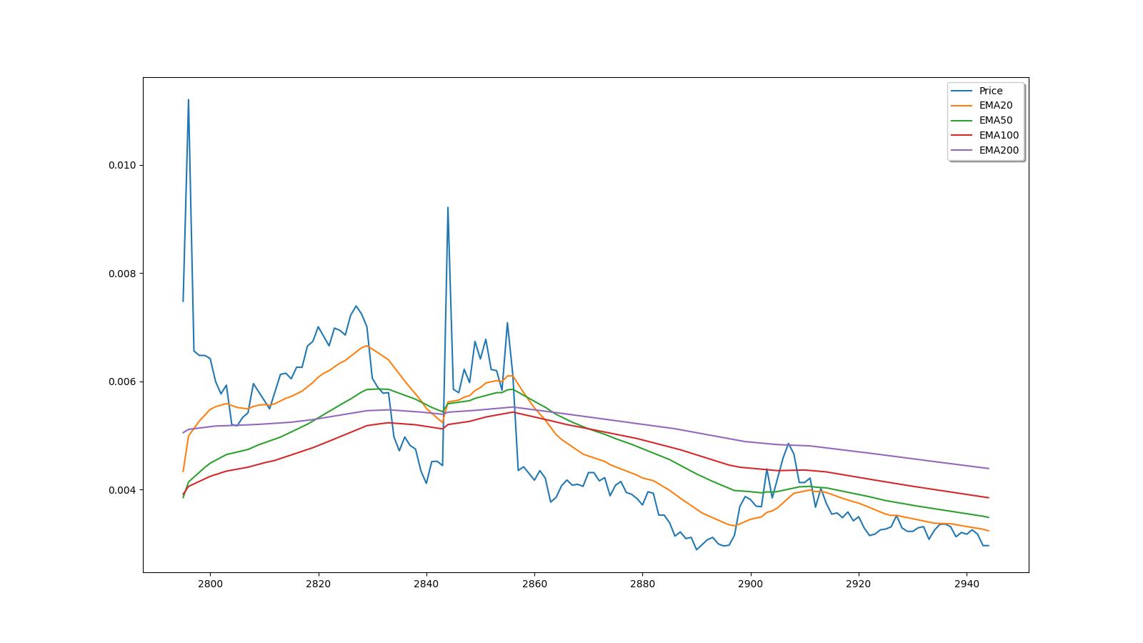 Presearch Exponential Moving Averages