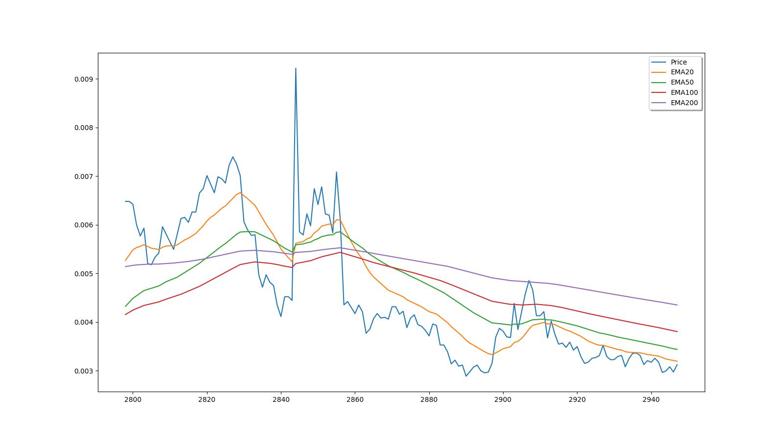 Presearch Exponential Moving Averages
