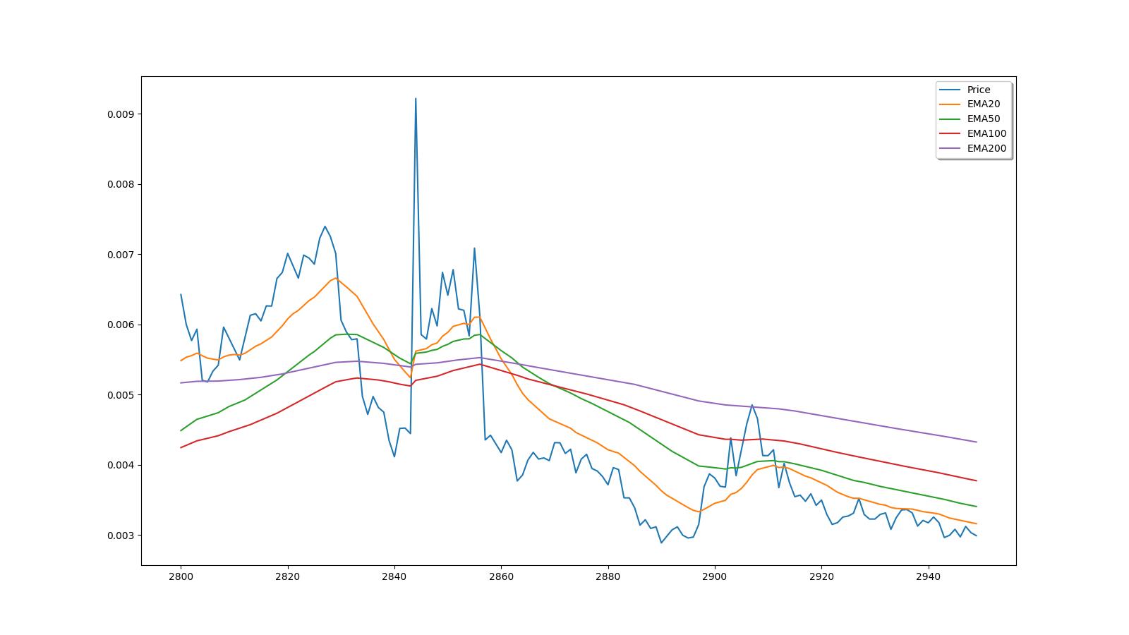 Presearch Exponential Moving Averages