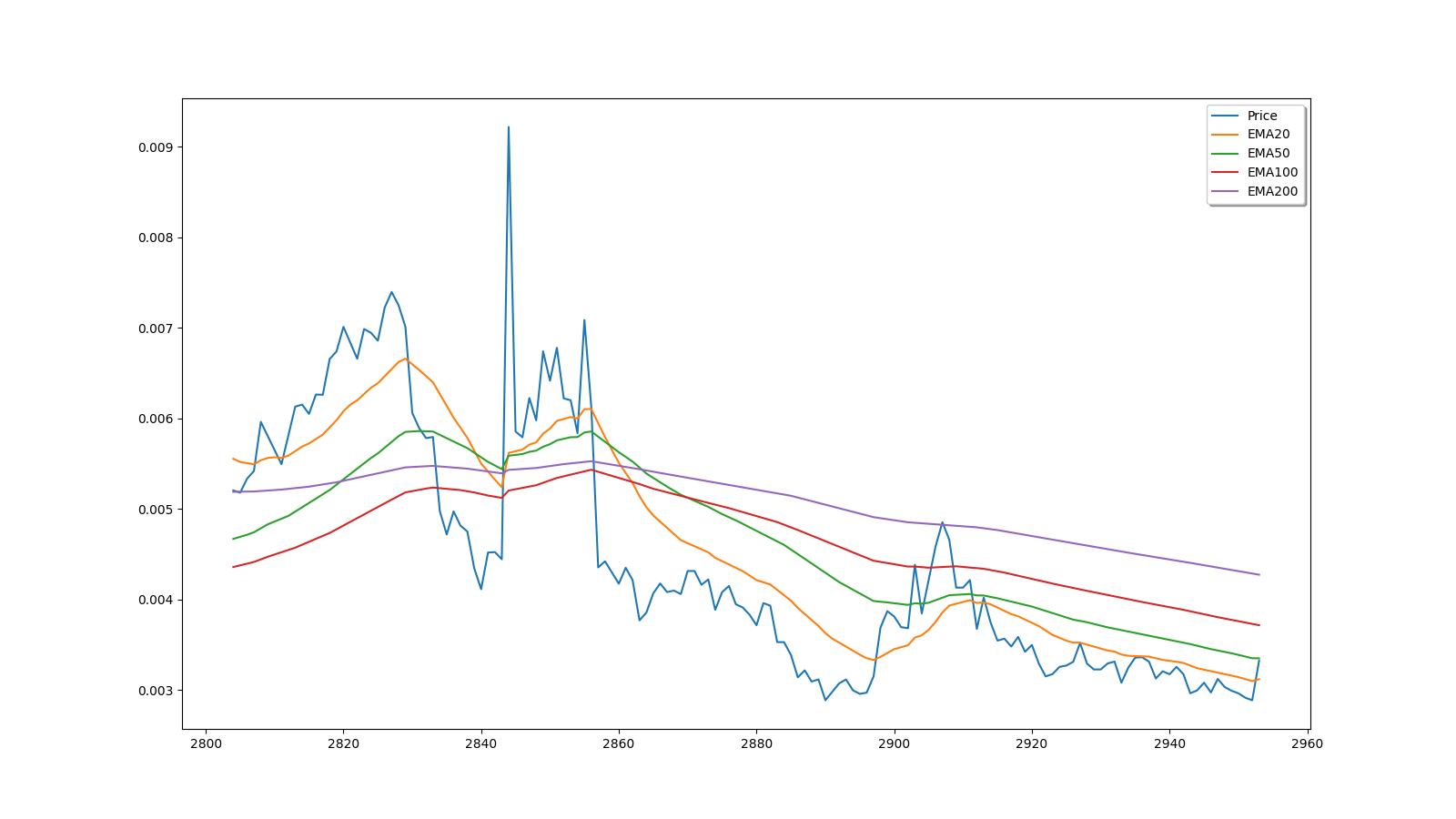 Presearch Exponential Moving Averages