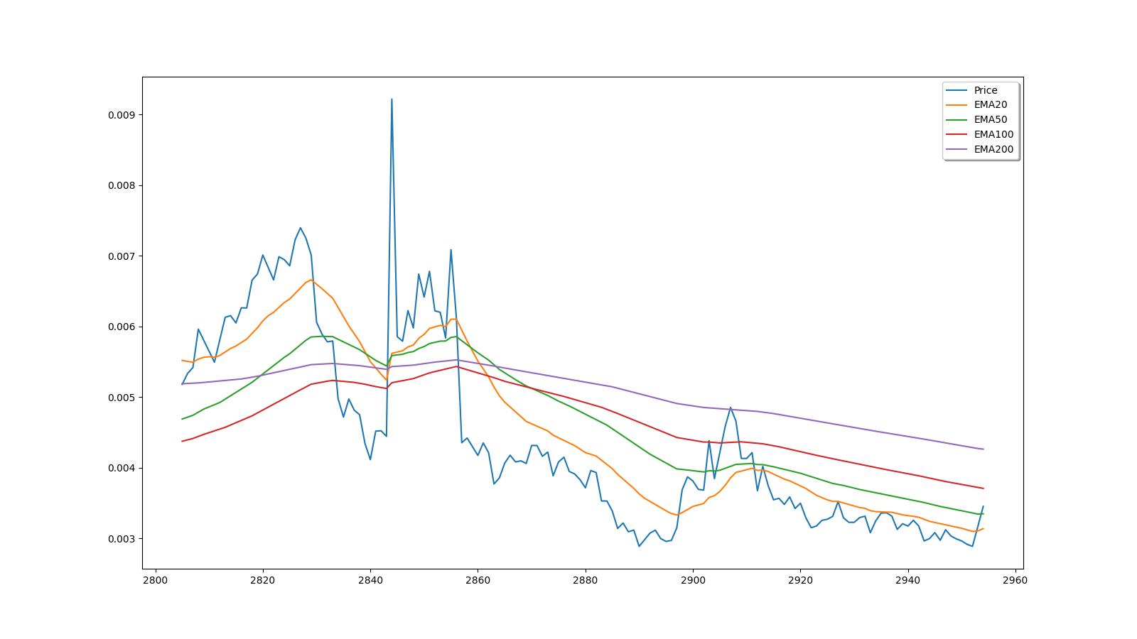 Presearch Exponential Moving Averages