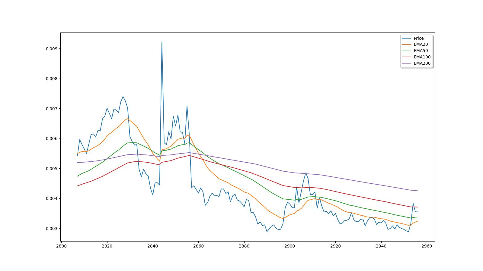 Presearch Exponential Moving Averages