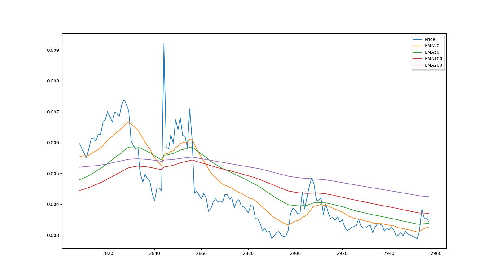Presearch Exponential Moving Averages