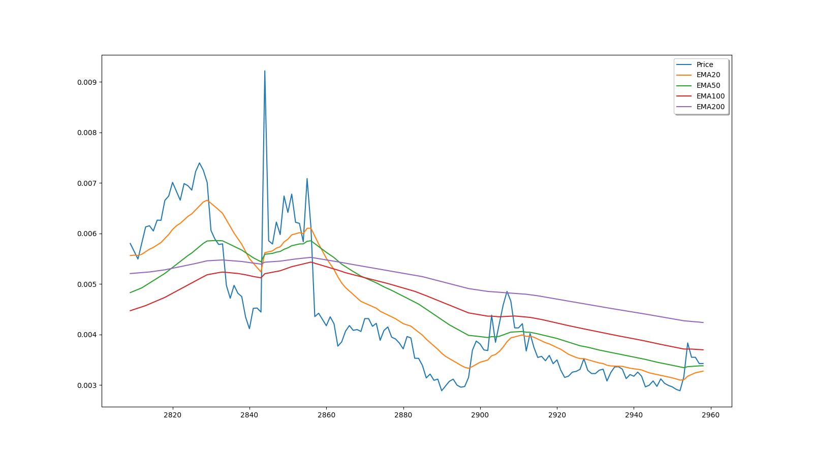 Presearch Exponential Moving Averages