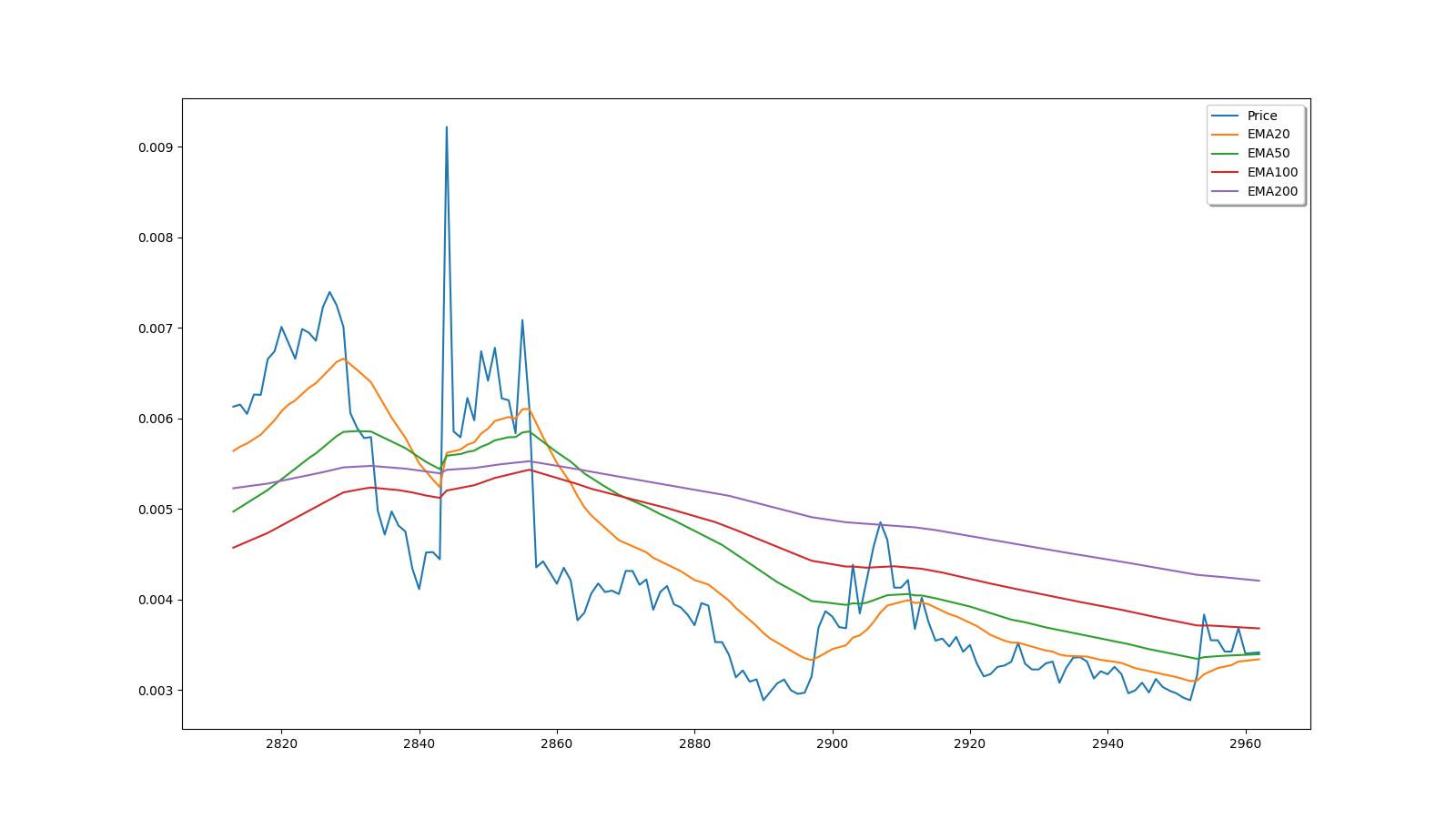 Presearch Exponential Moving Averages