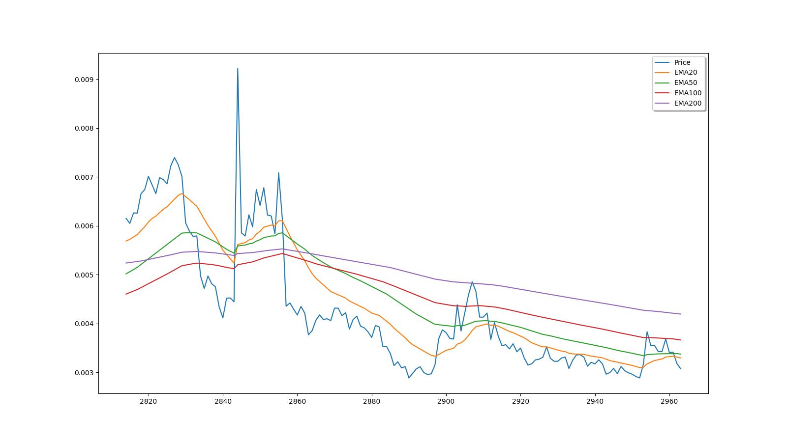 Presearch Exponential Moving Averages