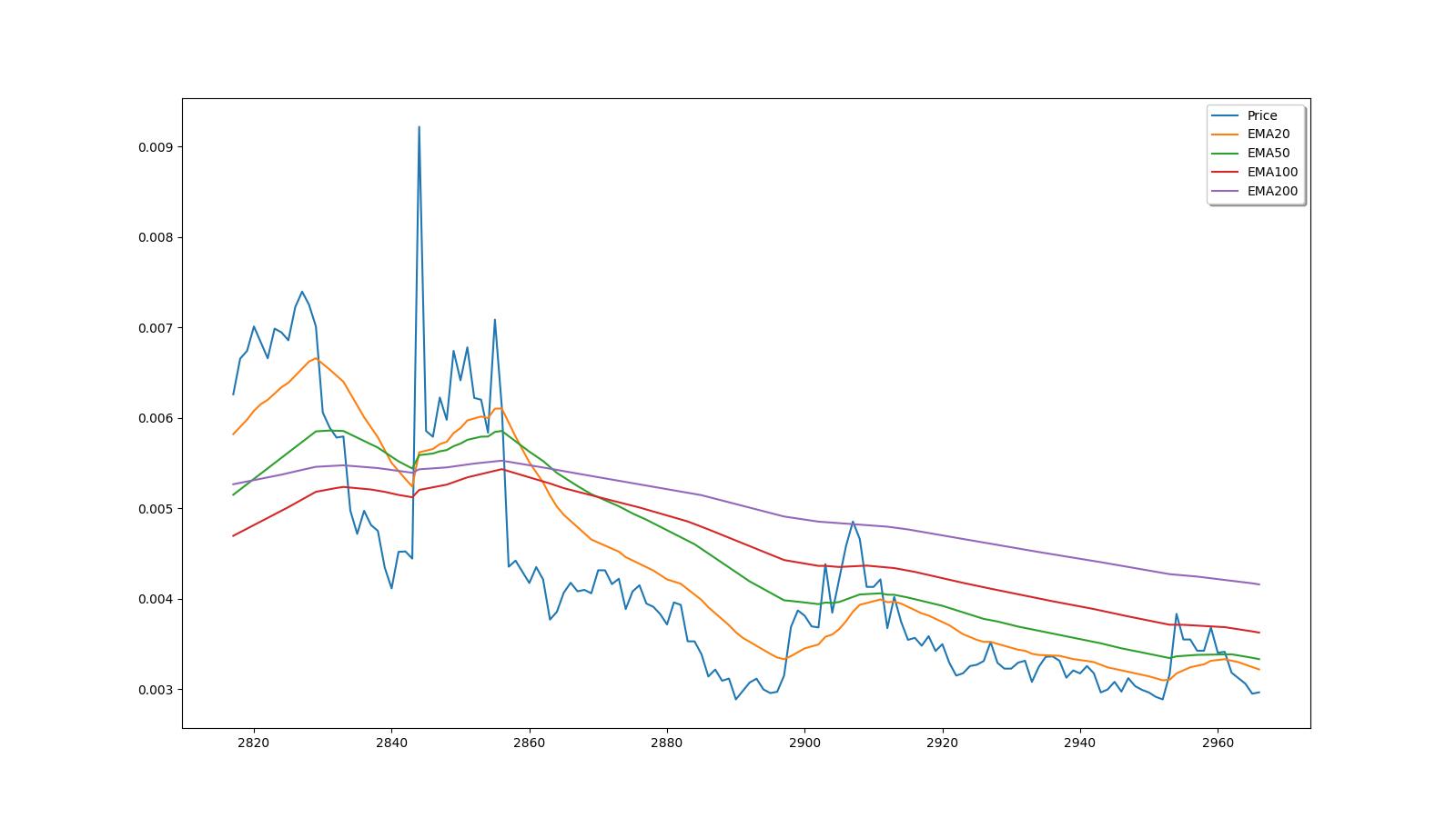 Presearch Exponential Moving Averages