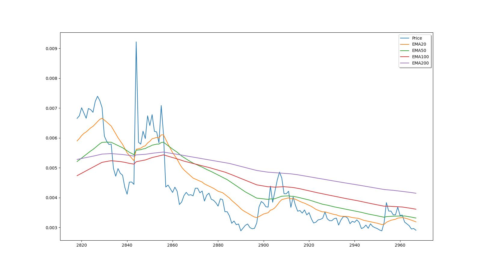 Presearch Exponential Moving Averages