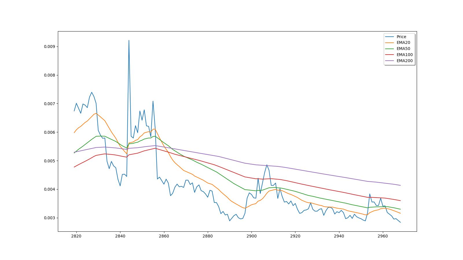 Presearch Exponential Moving Averages