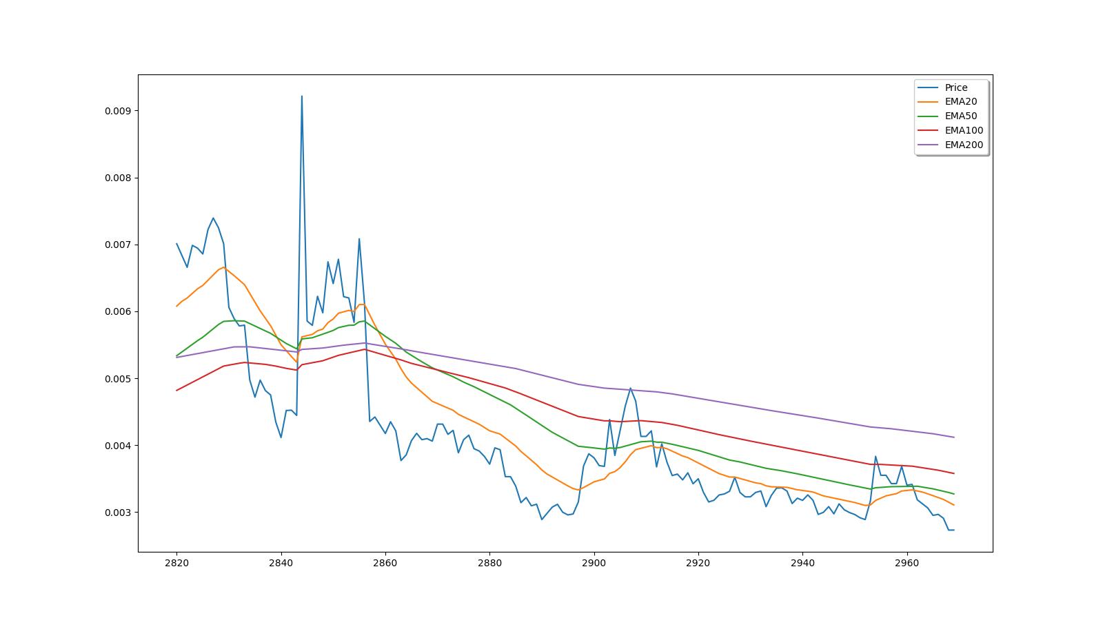 プリサーチ Exponential Moving Averages