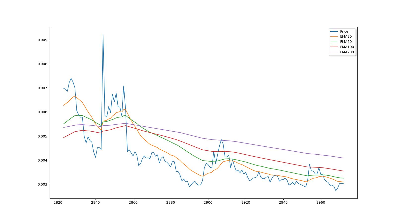 Presearch Exponential Moving Averages