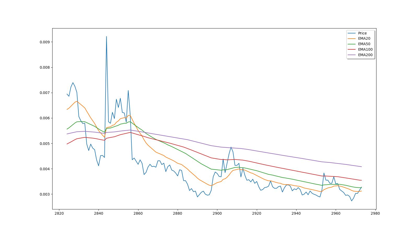 Presearch Exponential Moving Averages