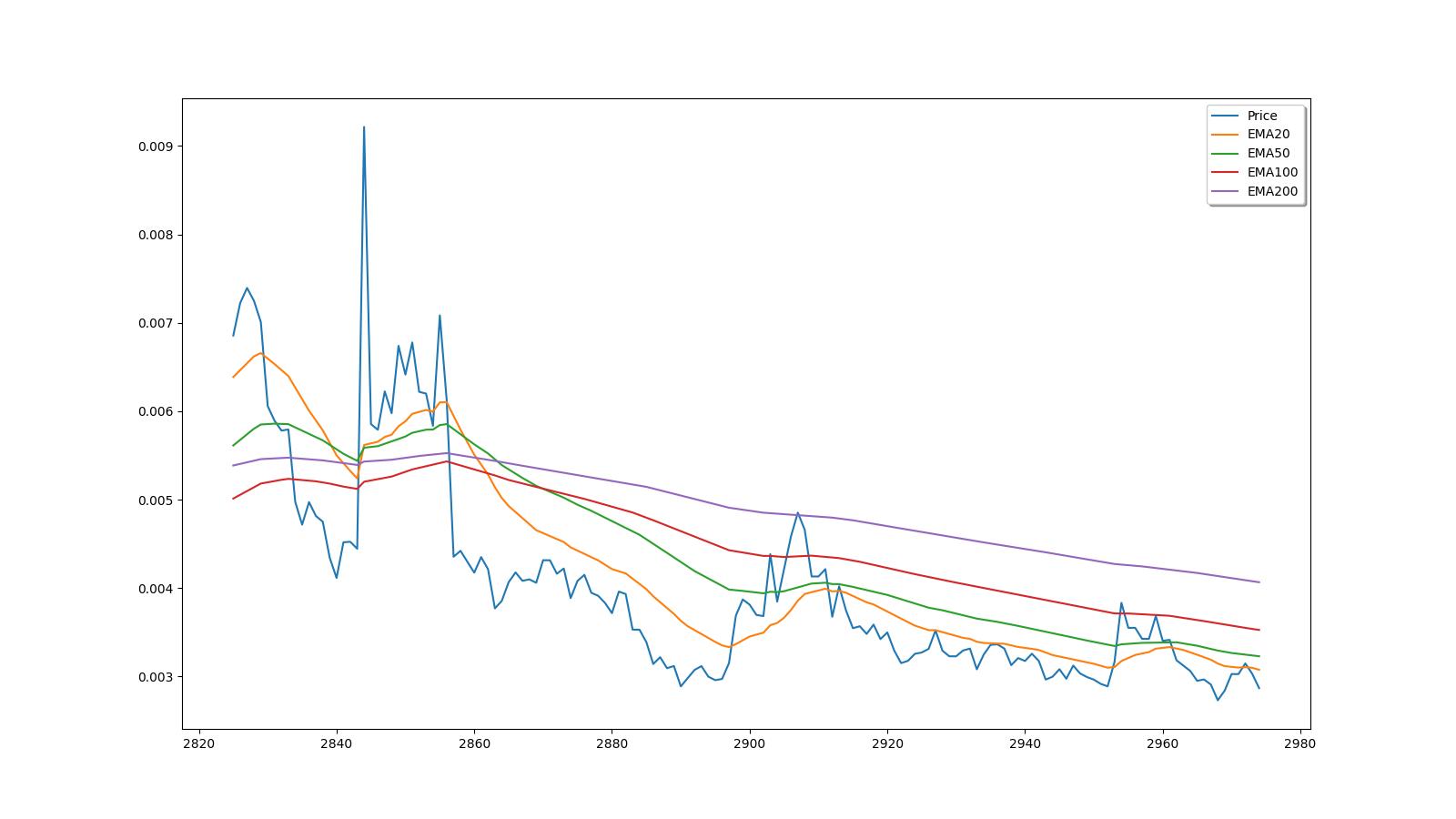Presearch Exponential Moving Averages