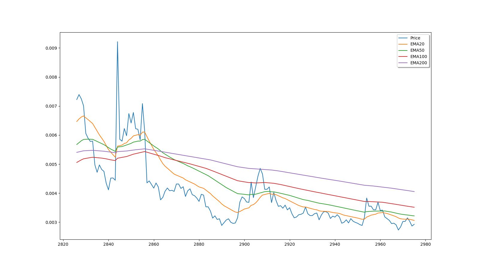 Presearch Exponential Moving Averages