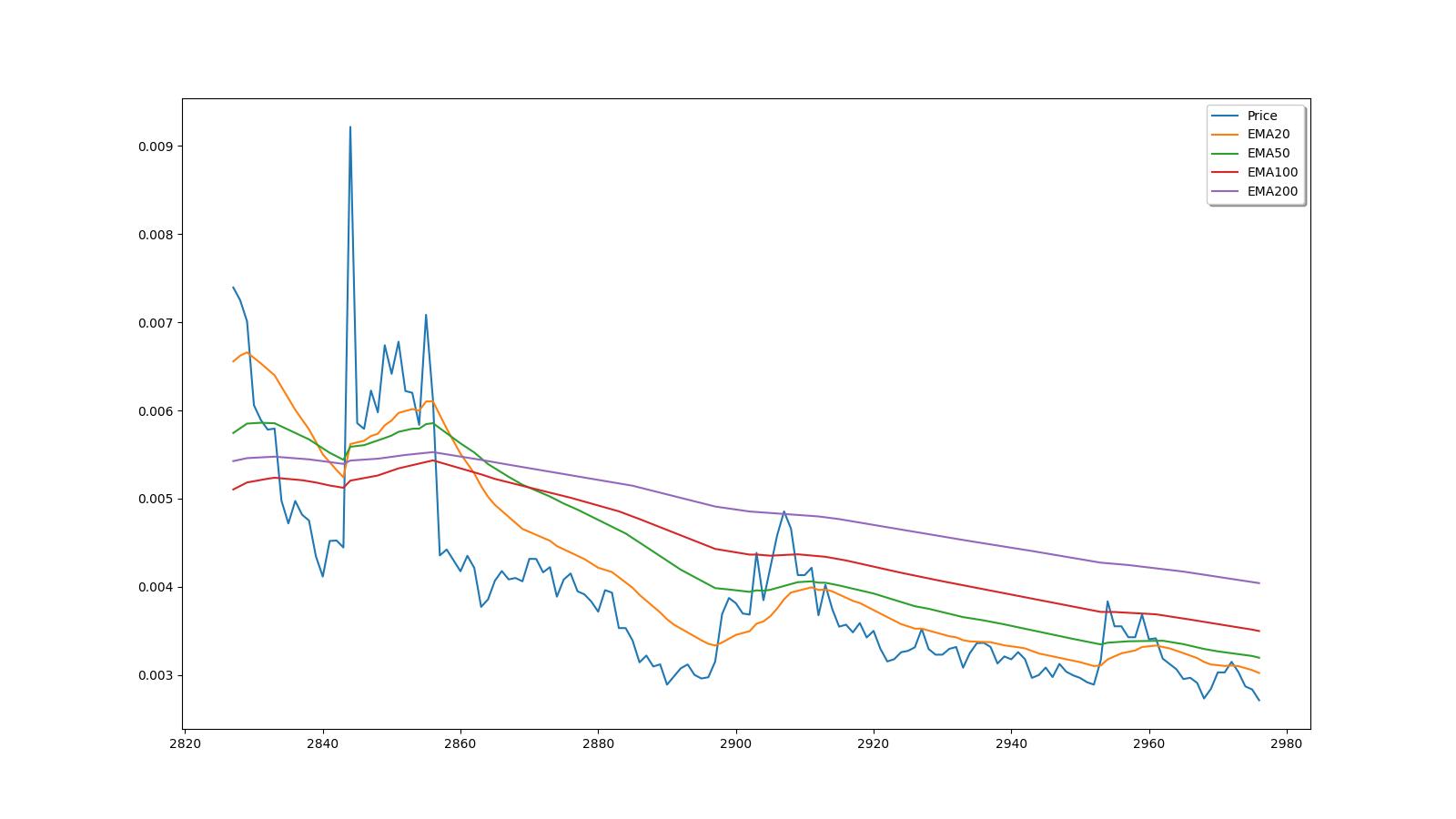 Presearch Exponential Moving Averages