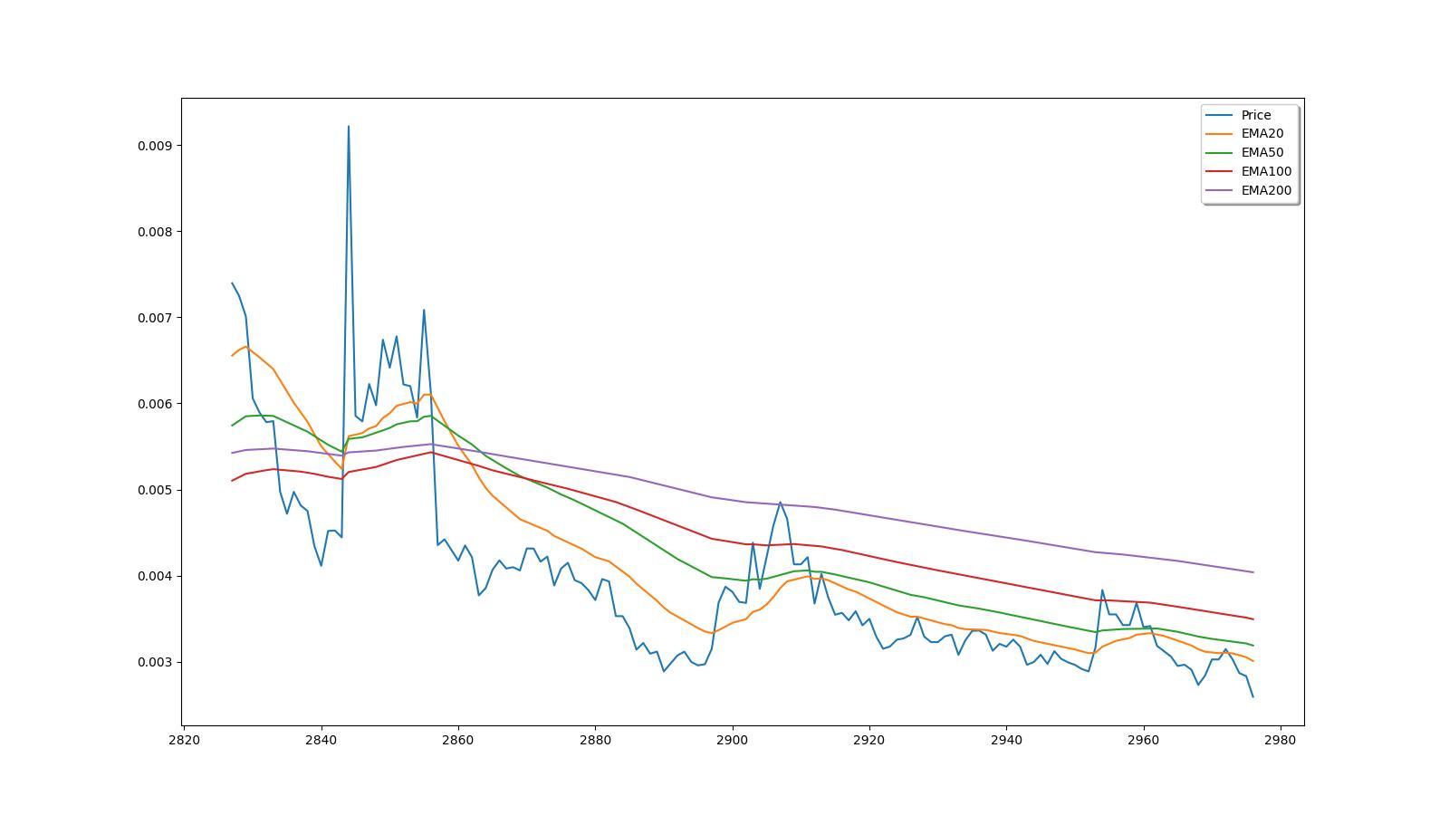 Presearch Exponential Moving Averages
