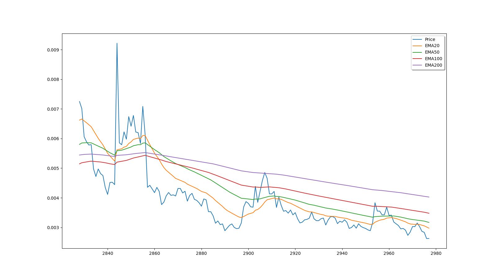 Presearch Exponential Moving Averages