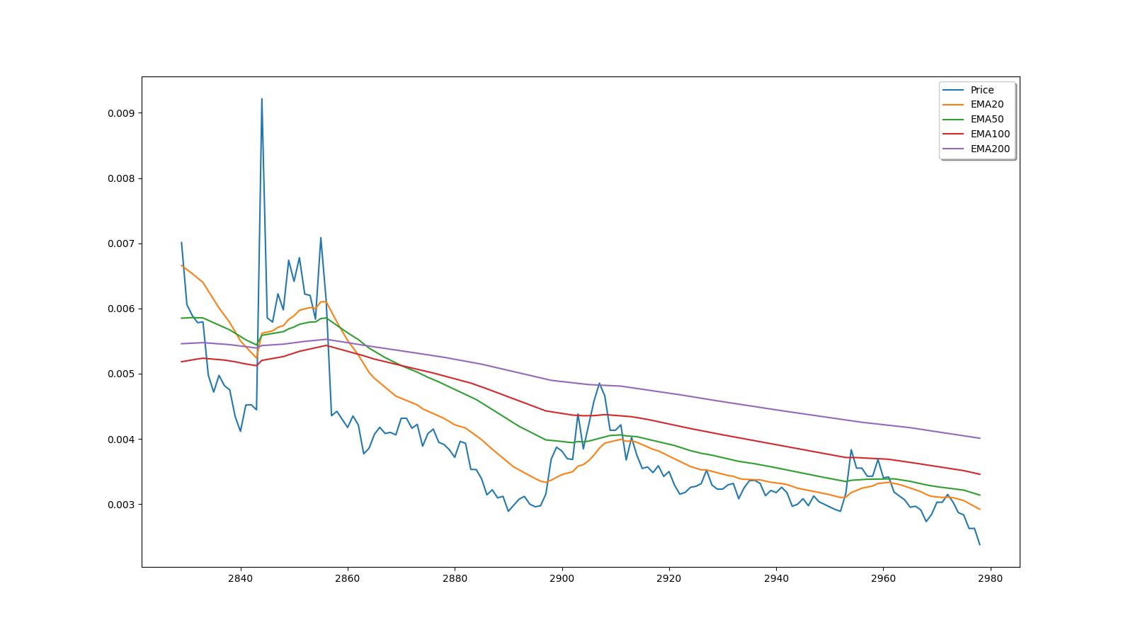 Presearch Exponential Moving Averages