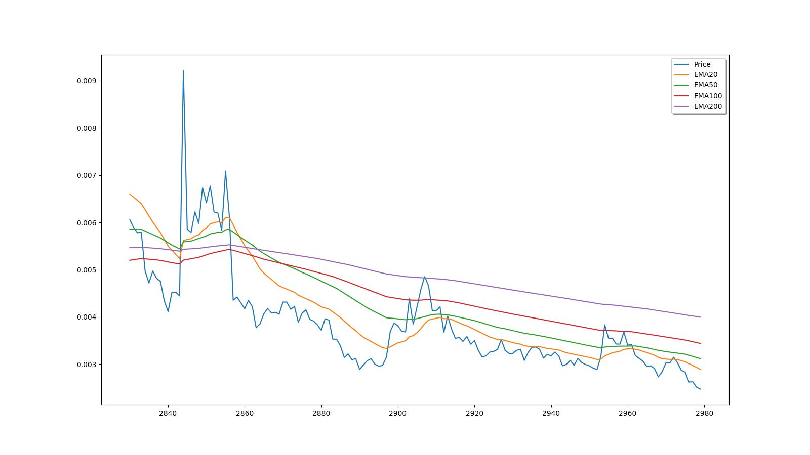 Presearch Exponential Moving Averages