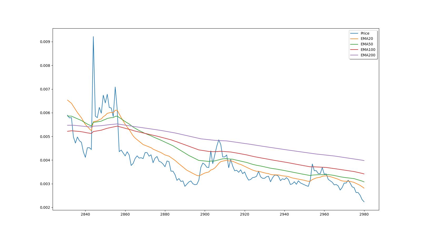 Presearch Exponential Moving Averages