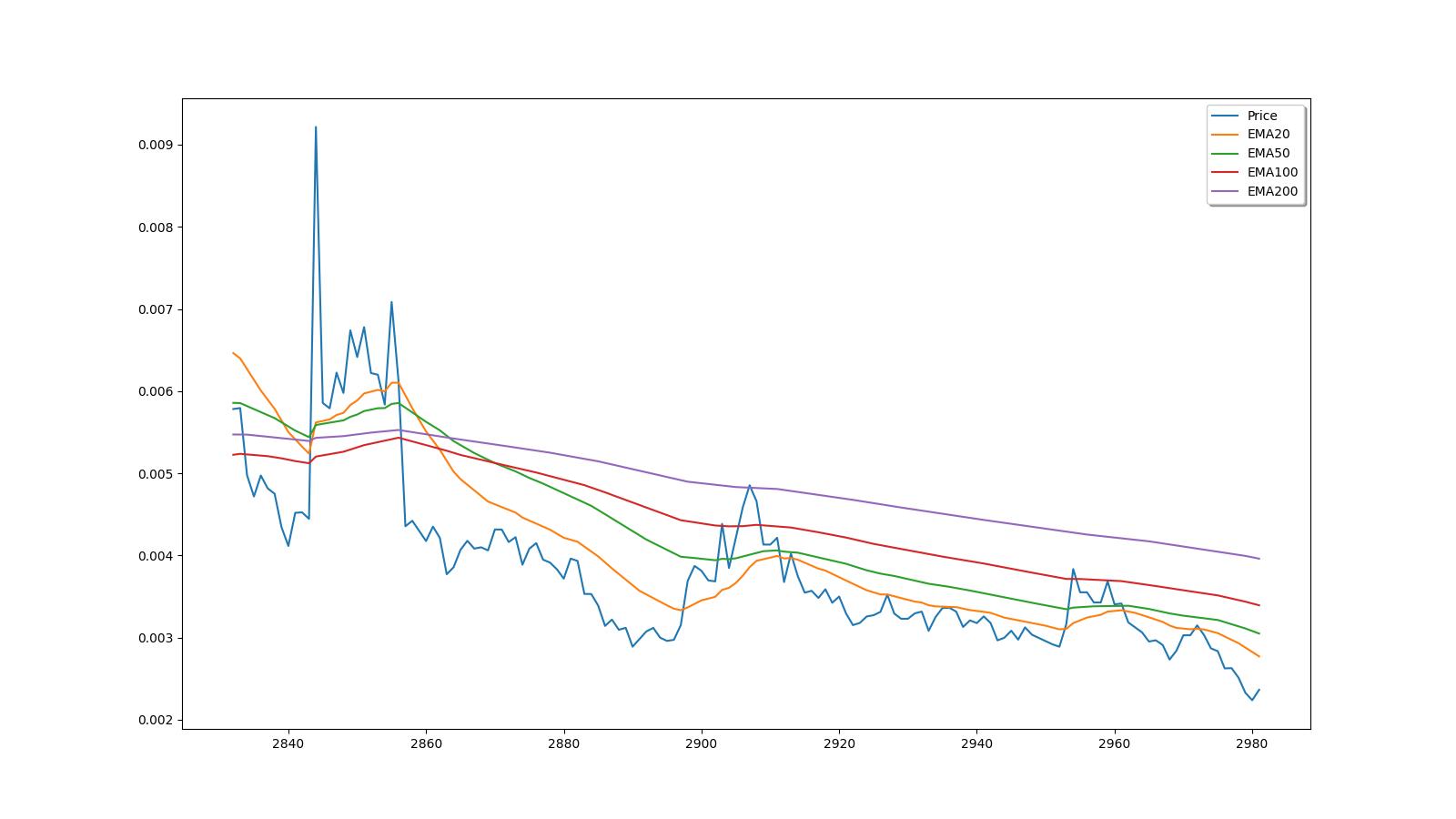 Presearch Exponential Moving Averages