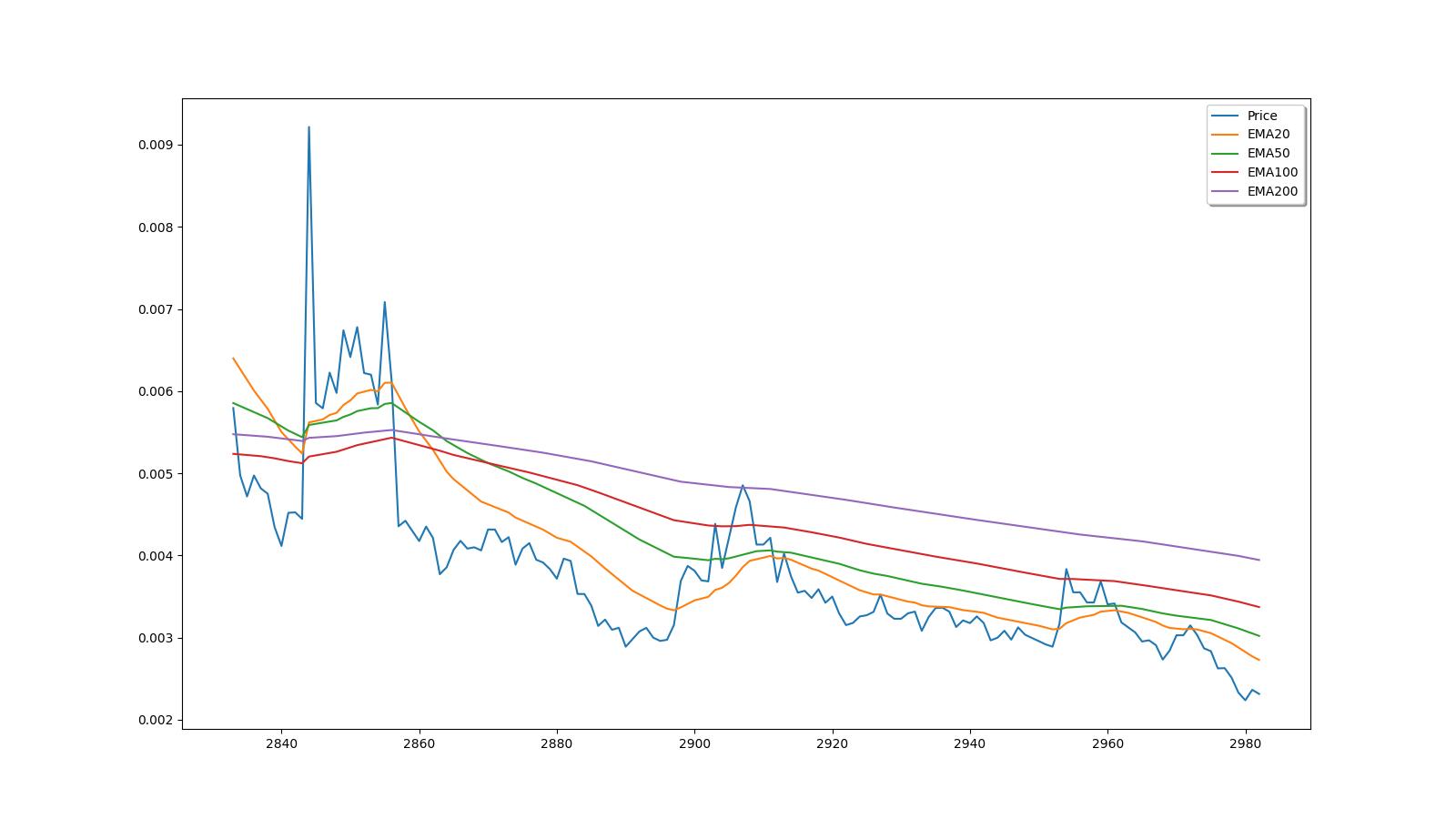 Presearch Exponential Moving Averages