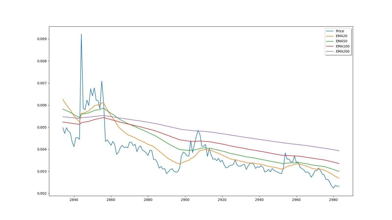 Presearch Exponential Moving Averages