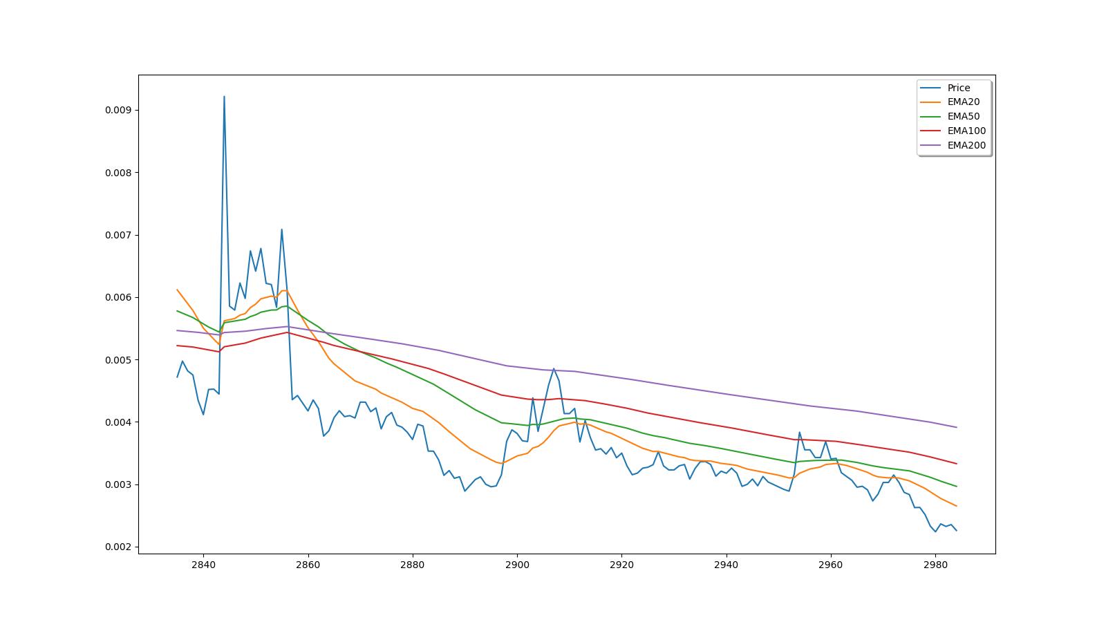 Presearch Exponential Moving Averages