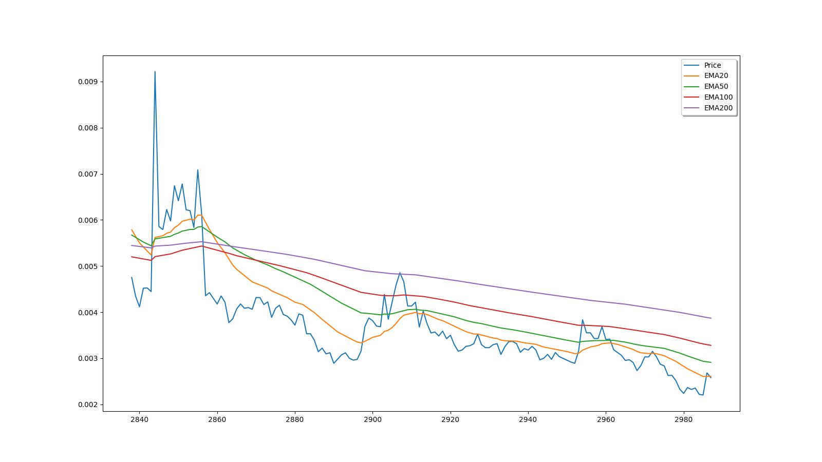 Presearch Exponential Moving Averages