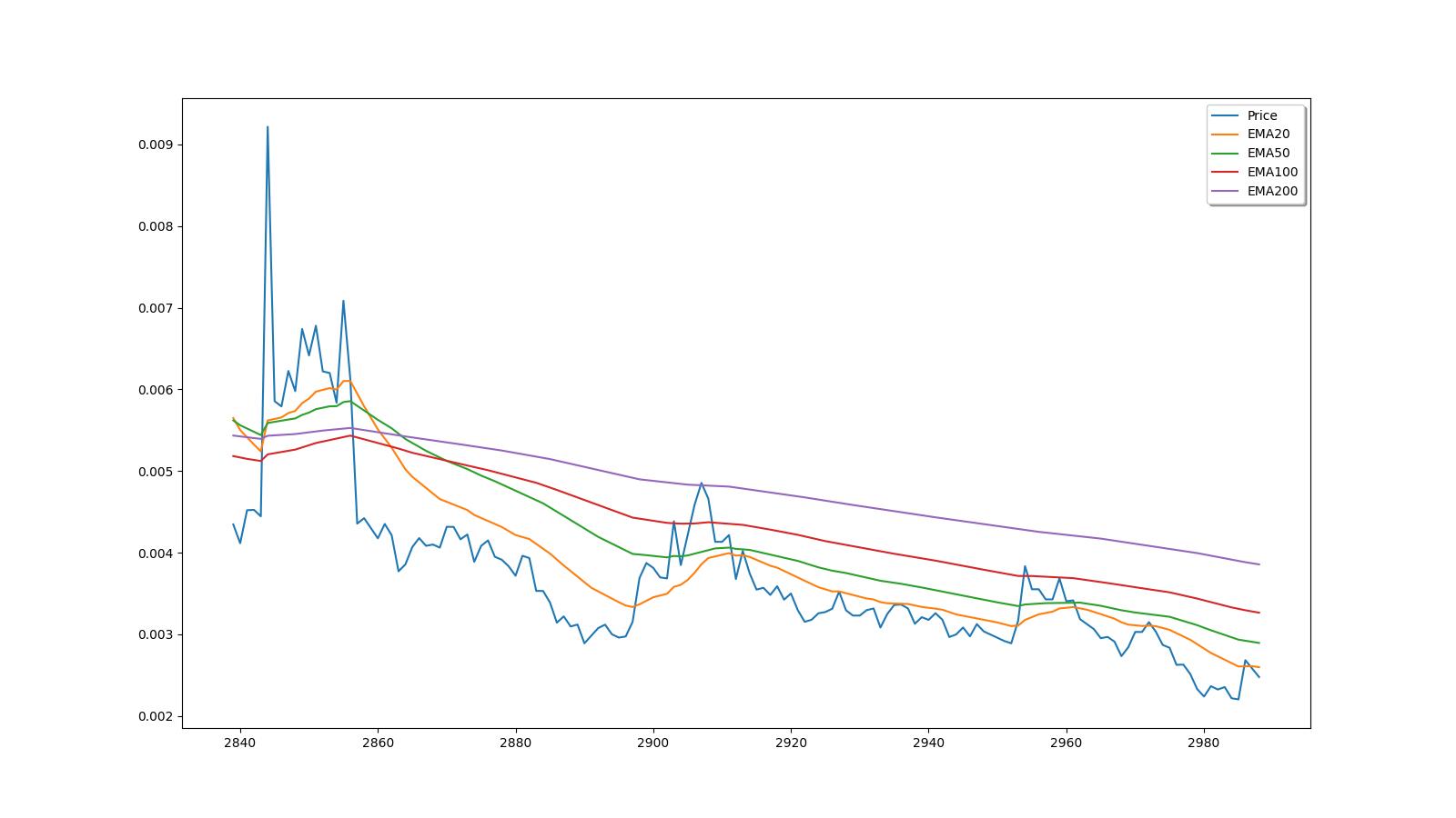 Presearch Exponential Moving Averages