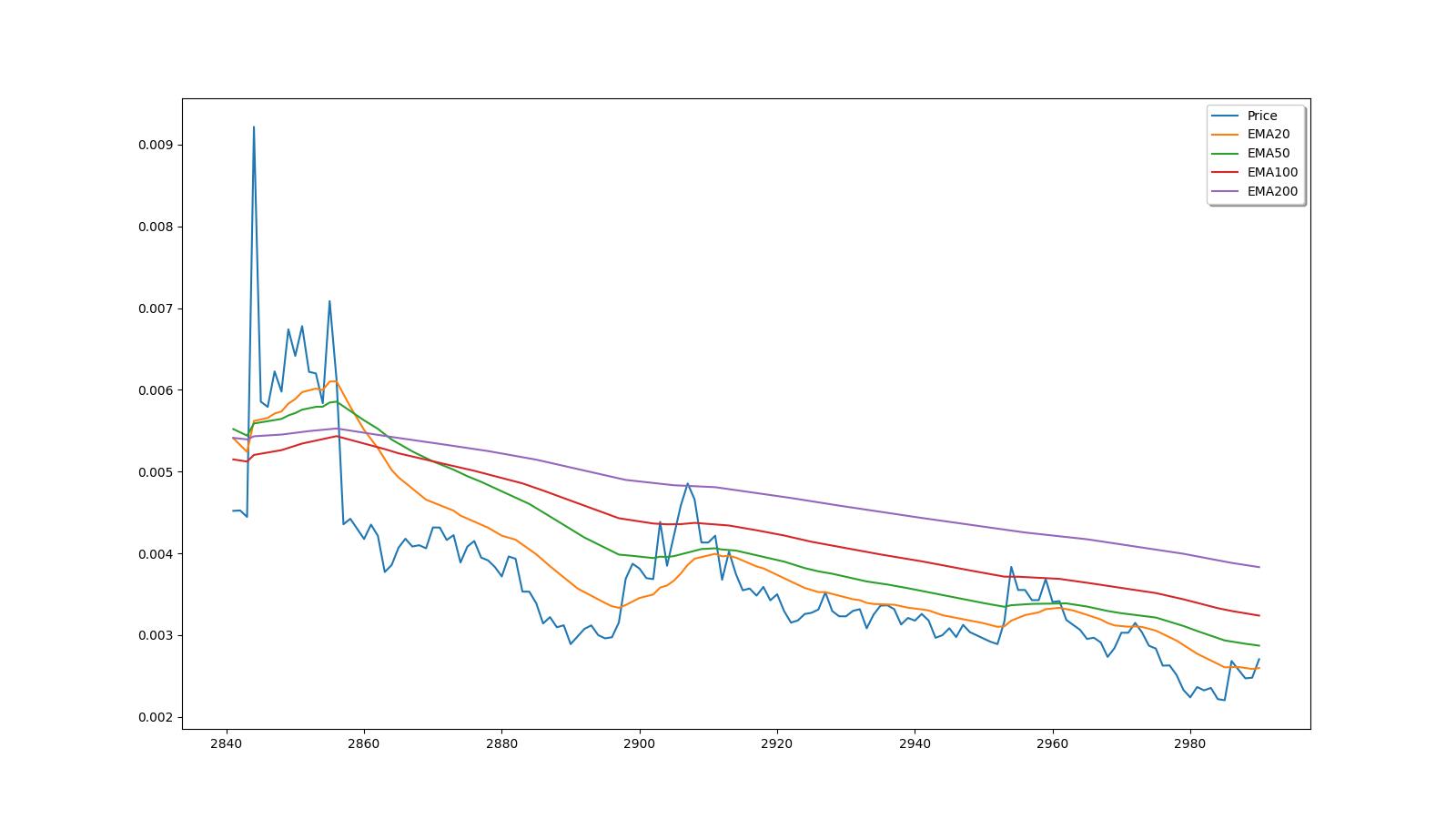 Presearch Exponential Moving Averages