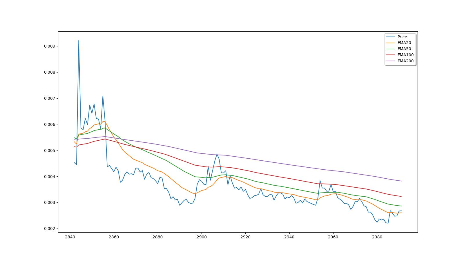 Presearch Exponential Moving Averages
