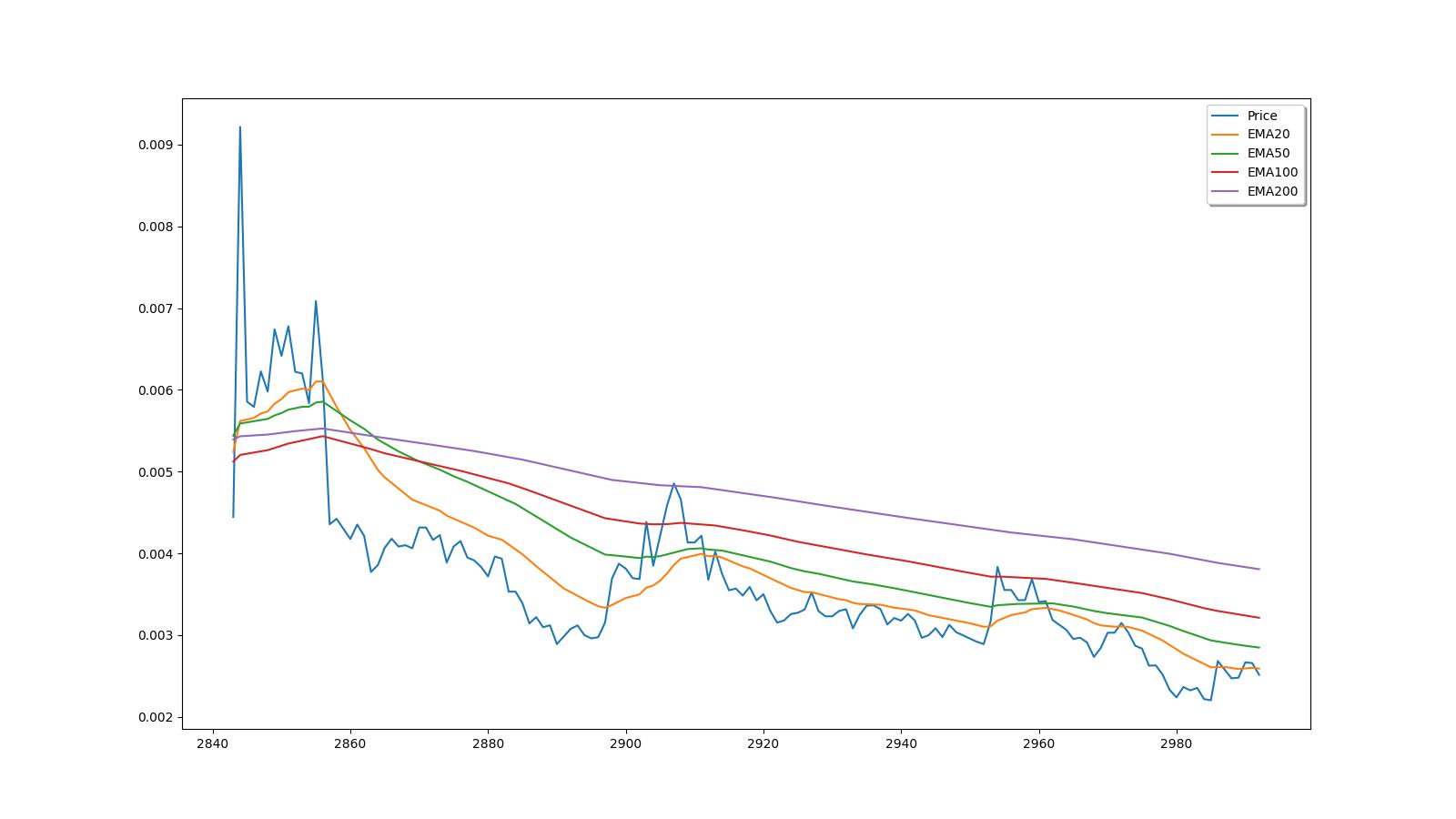 Presearch Exponential Moving Averages